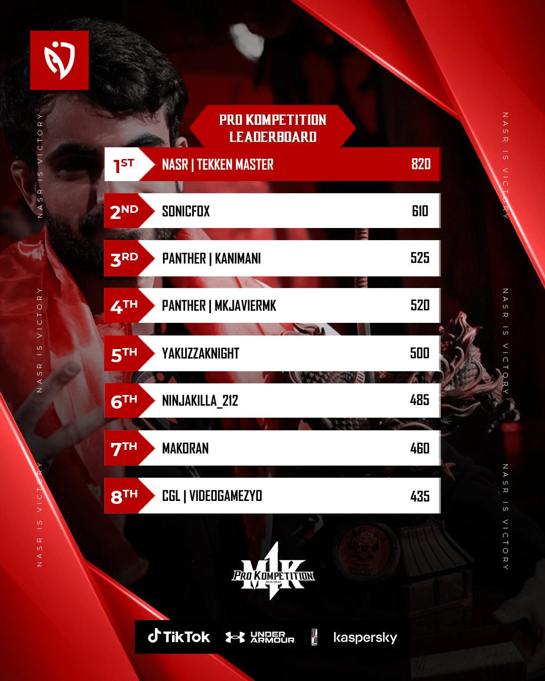 Tekken Master Dominates Mortal Kombat 1 Global Leaderboard with 820 ...